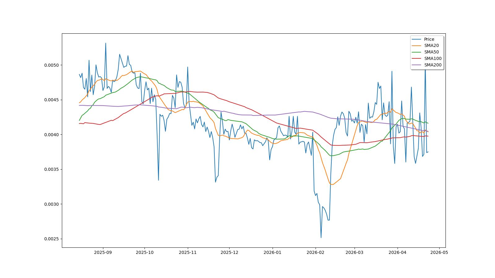 ShadowCash Simple Moving Averages