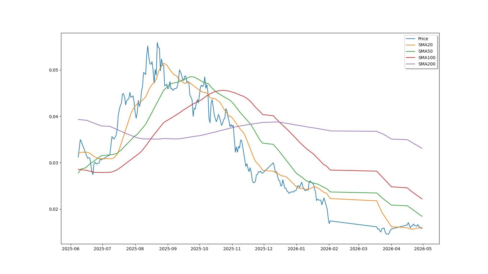 Shadowcats Simple Moving Averages