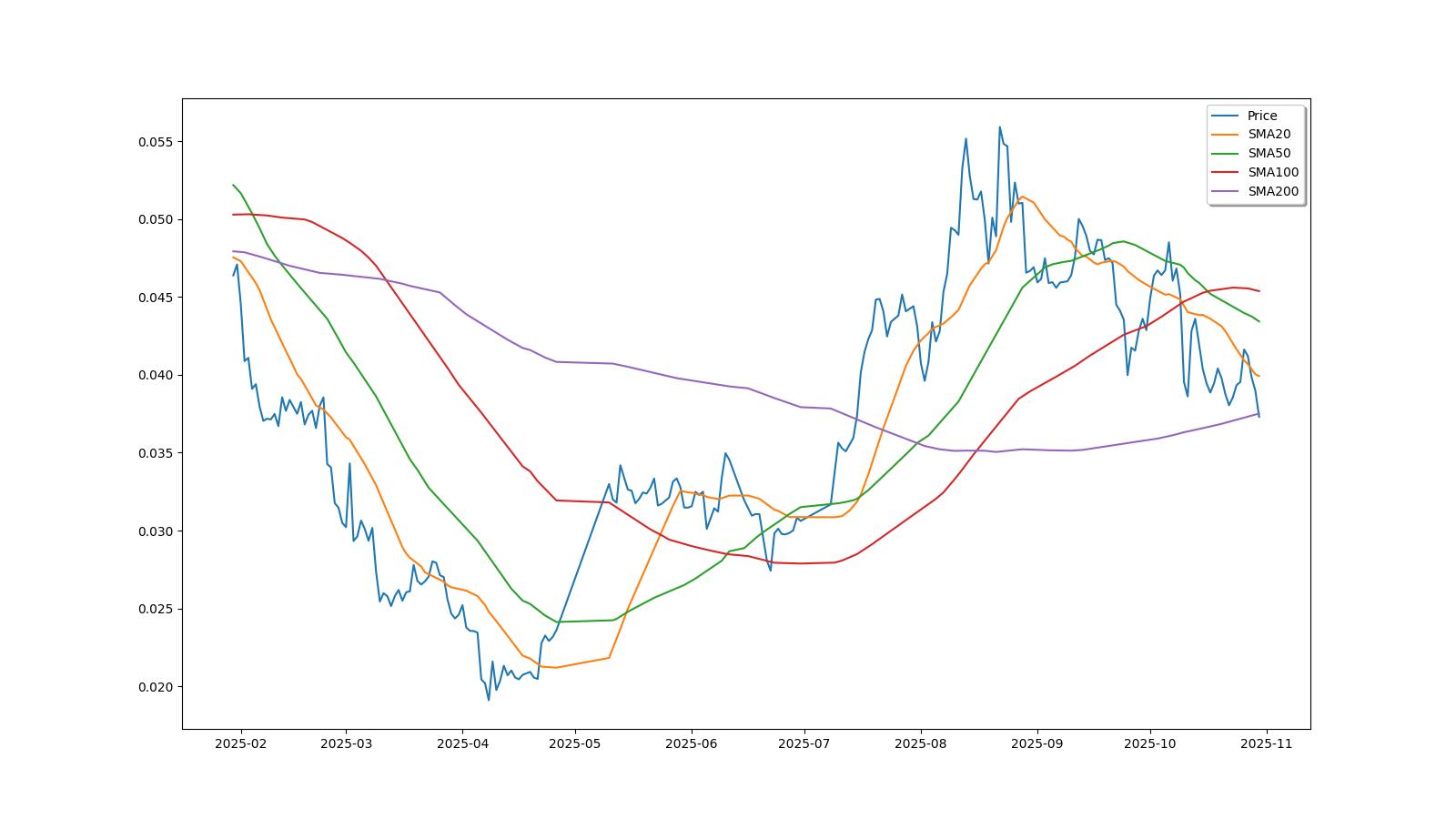 Shadowcats Simple Moving Averages
