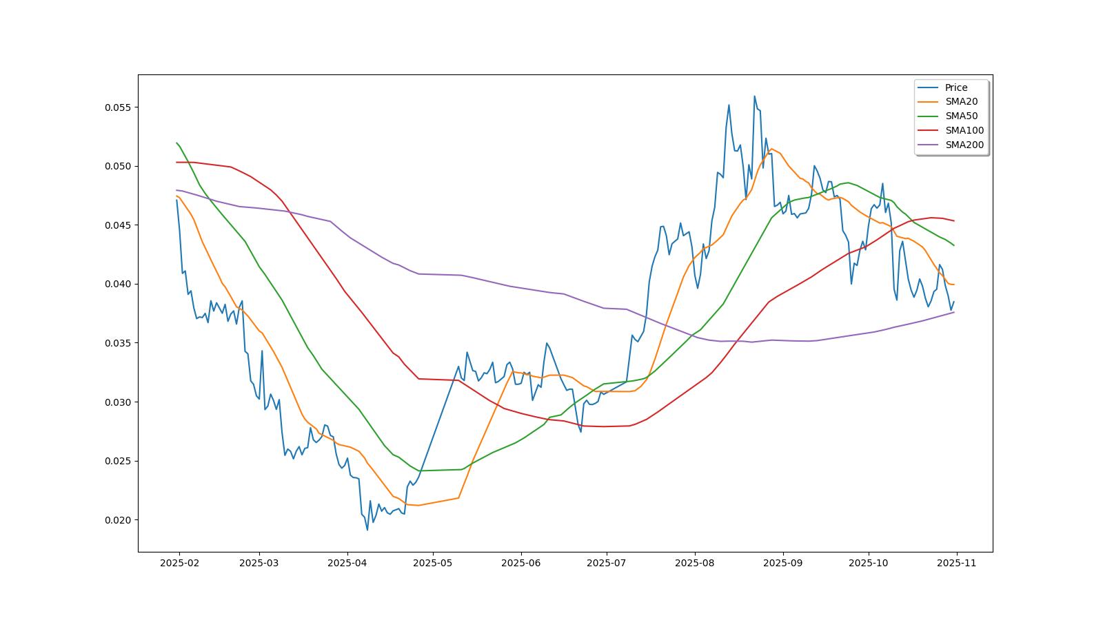 Shadowcats Simple Moving Averages