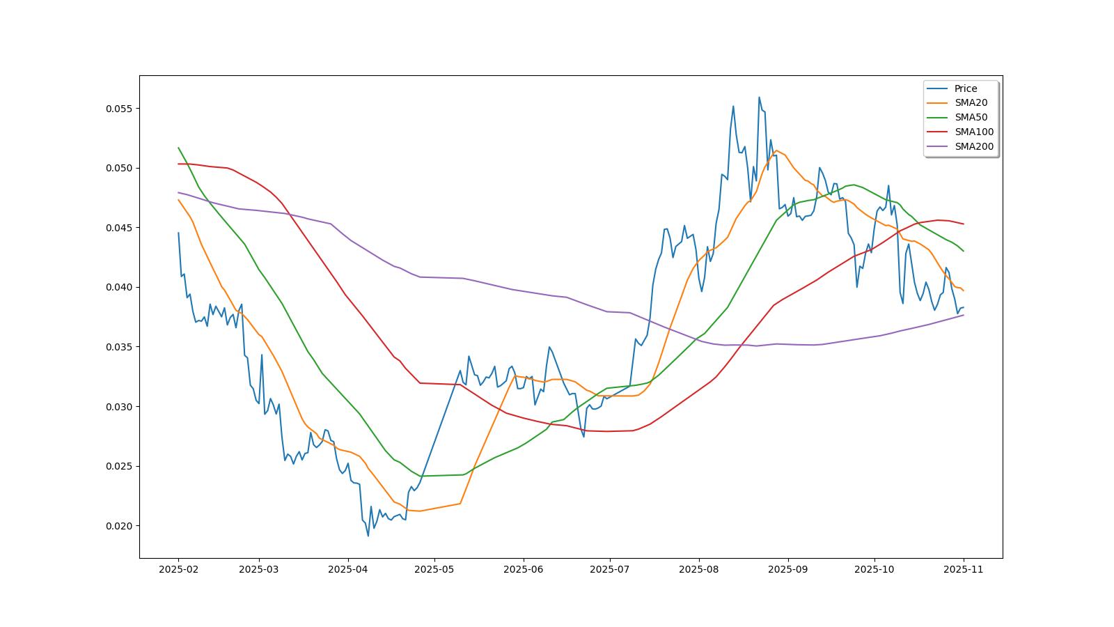 Shadowcats Simple Moving Averages