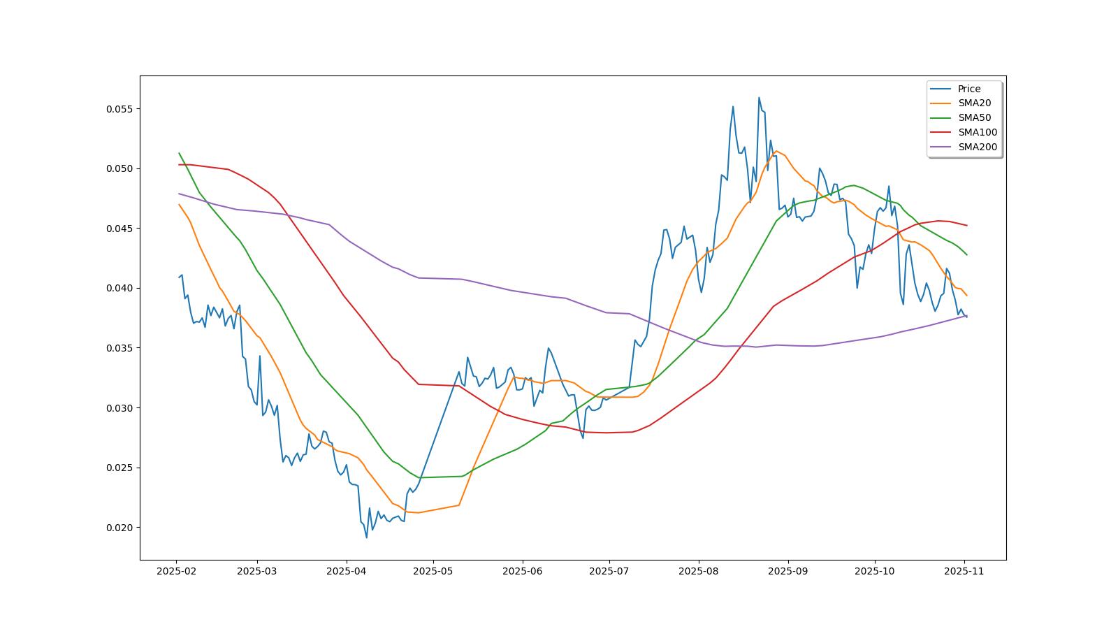 Shadowcats Simple Moving Averages