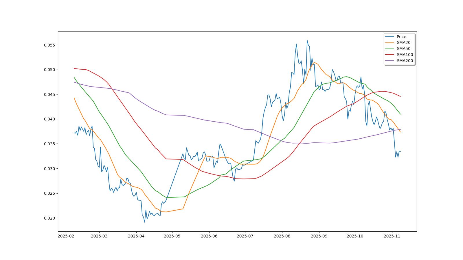 Shadowcats Simple Moving Averages