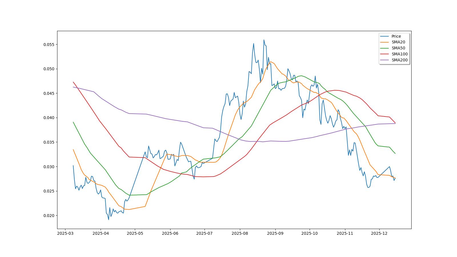 Shadowcats Simple Moving Averages