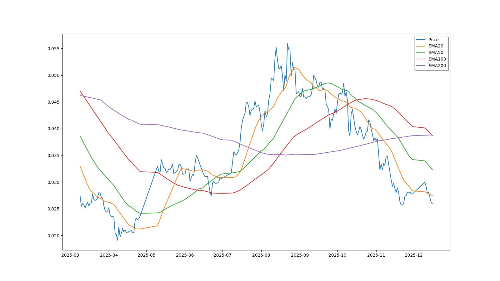 Shadowcats Simple Moving Averages