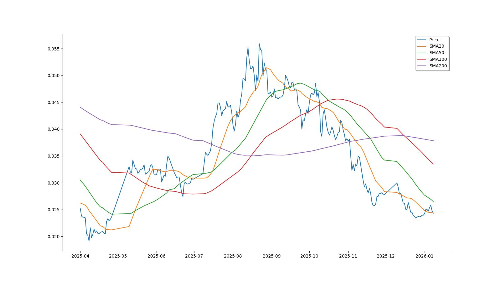 Shadowcats Simple Moving Averages