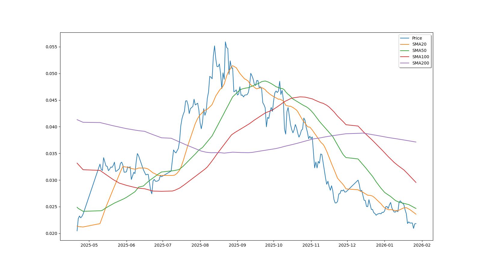 Shadowcats Simple Moving Averages