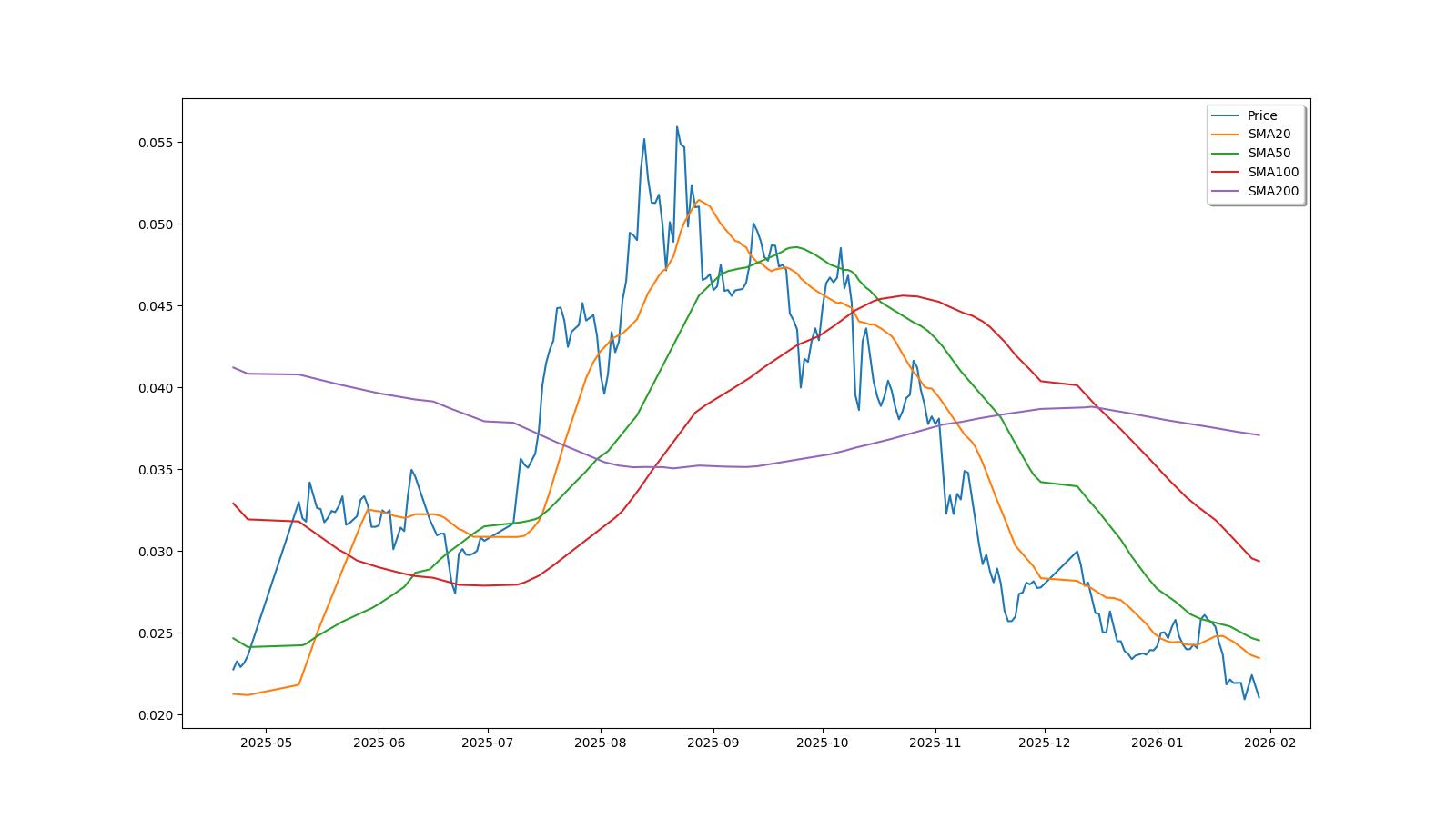 Shadowcats Simple Moving Averages