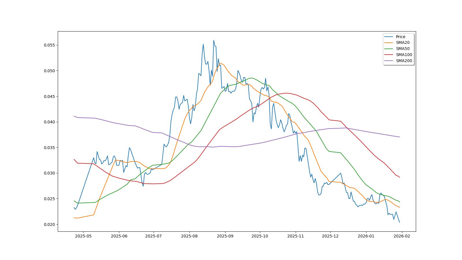 Shadowcats Simple Moving Averages