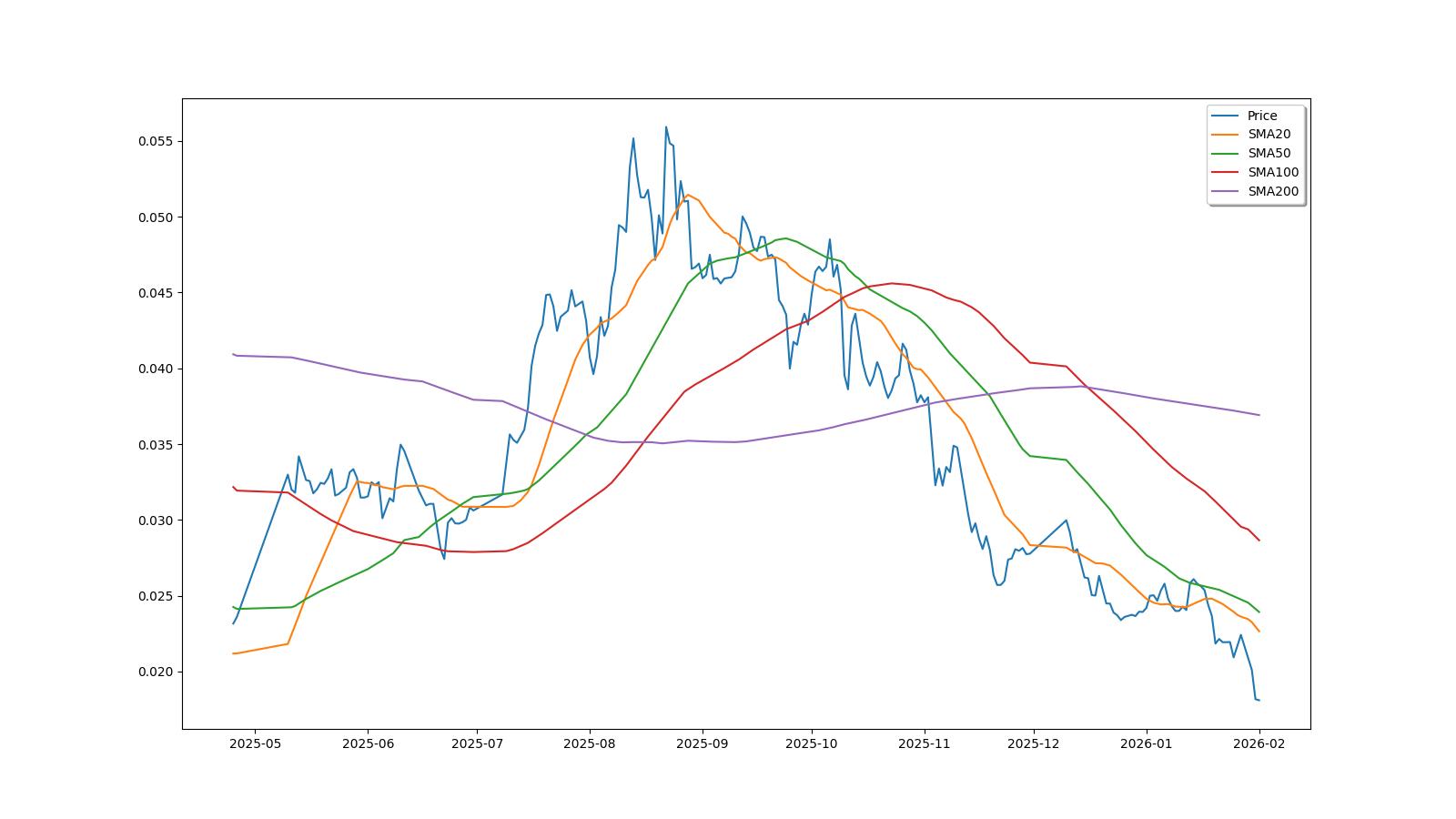 Shadowcats Simple Moving Averages