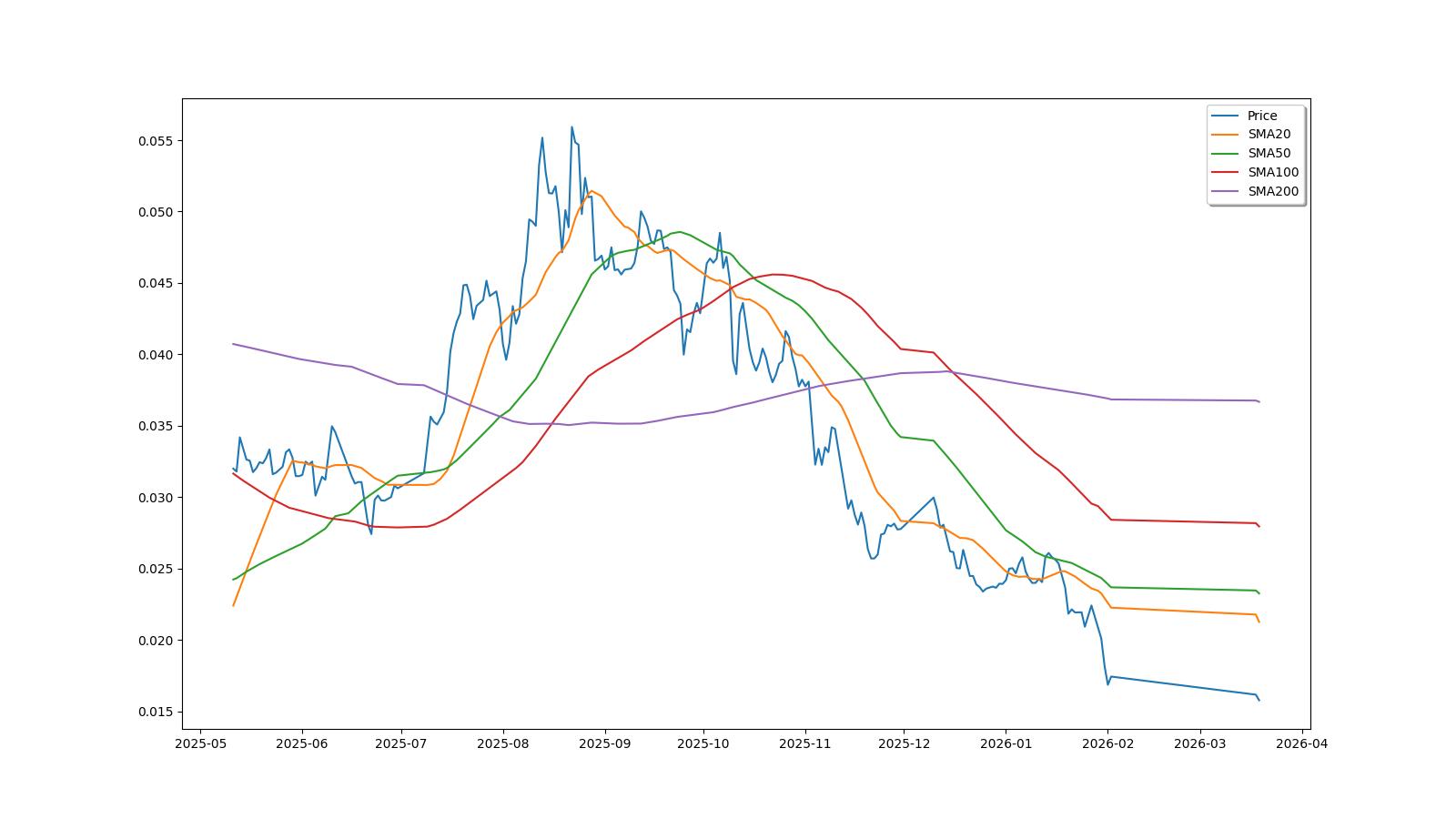 Shadowcats Simple Moving Averages