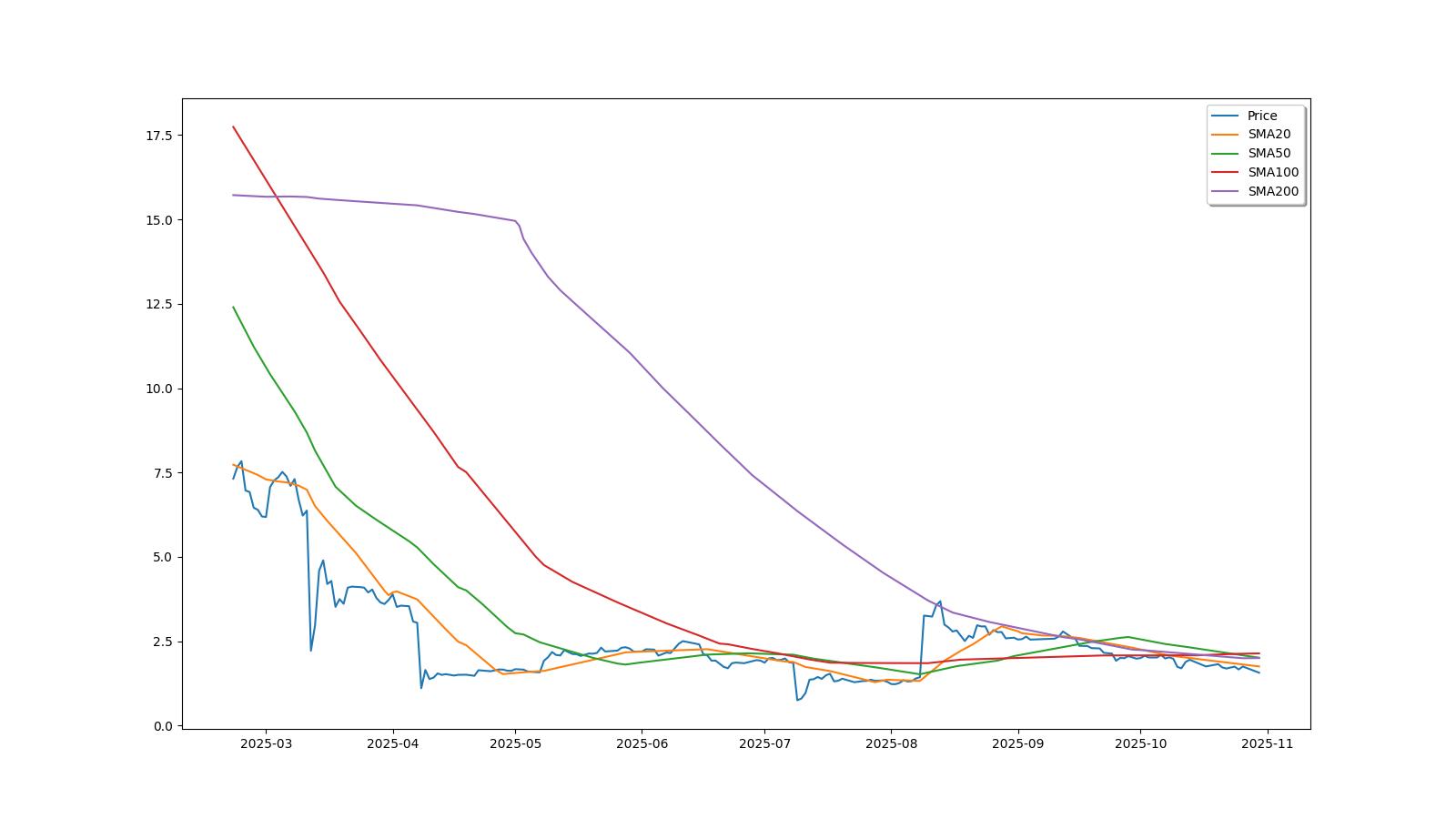 Shadowladys DN404 Simple Moving Averages