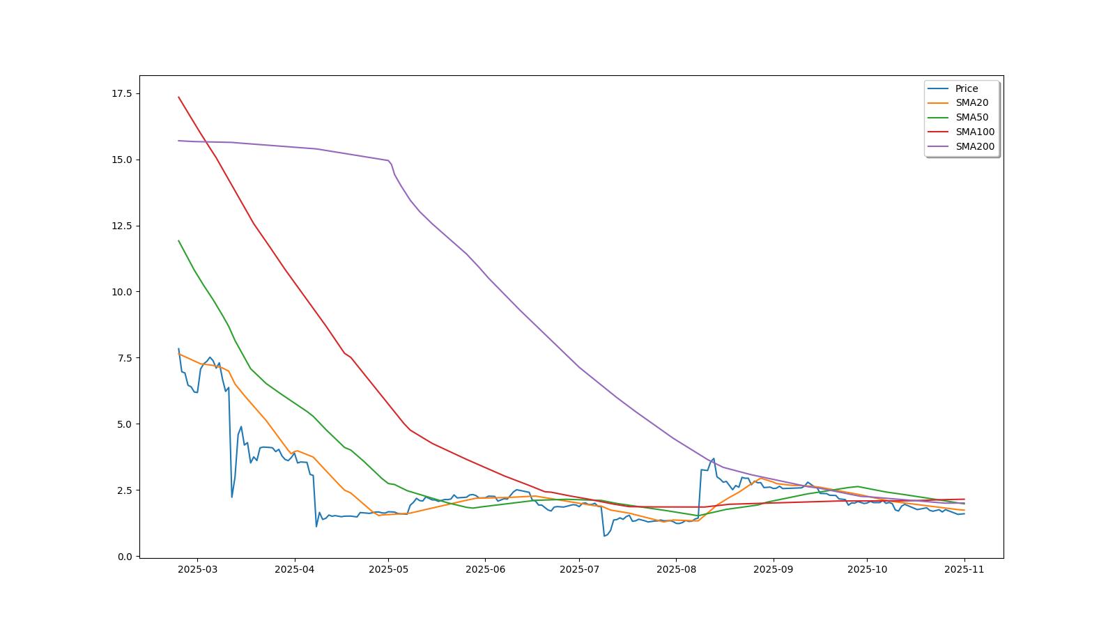 Shadowladys DN404 Simple Moving Averages