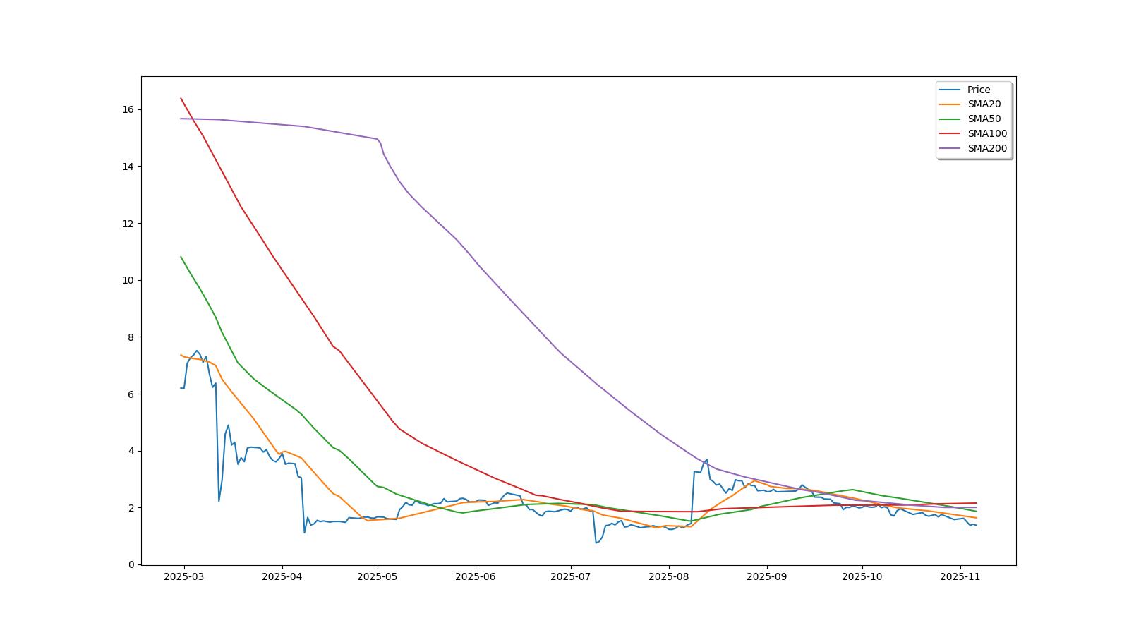 Shadowladys DN404 Simple Moving Averages