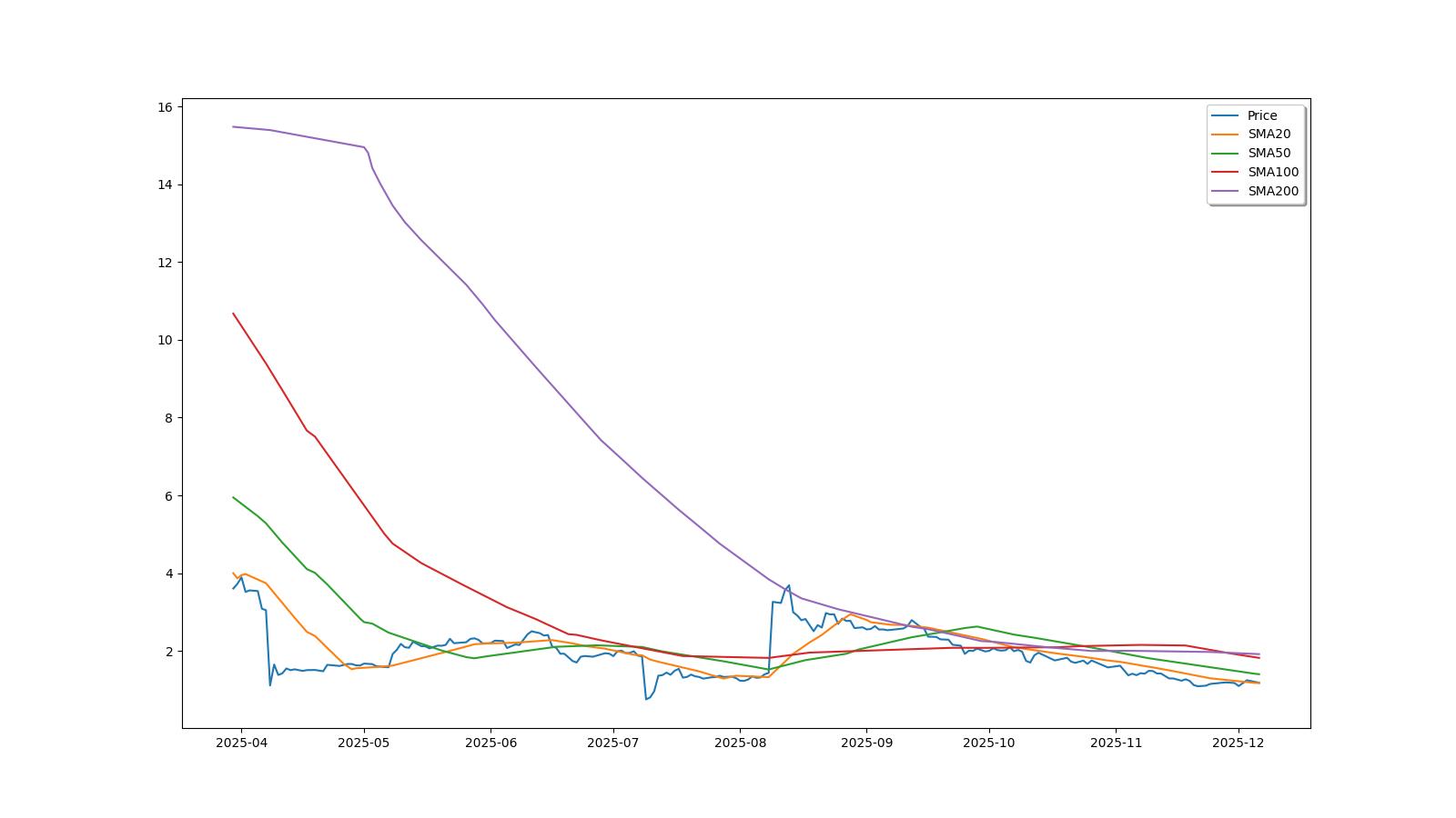 Shadowladys DN404 Simple Moving Averages