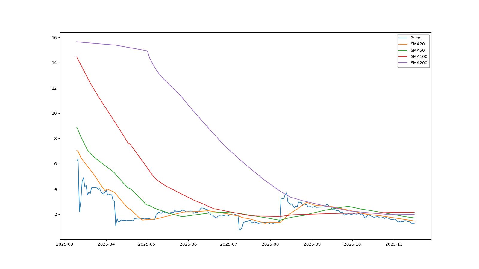 Shadowladys DN404 Simple Moving Averages