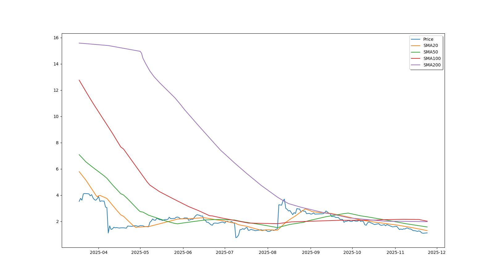 Shadowladys DN404 Simple Moving Averages