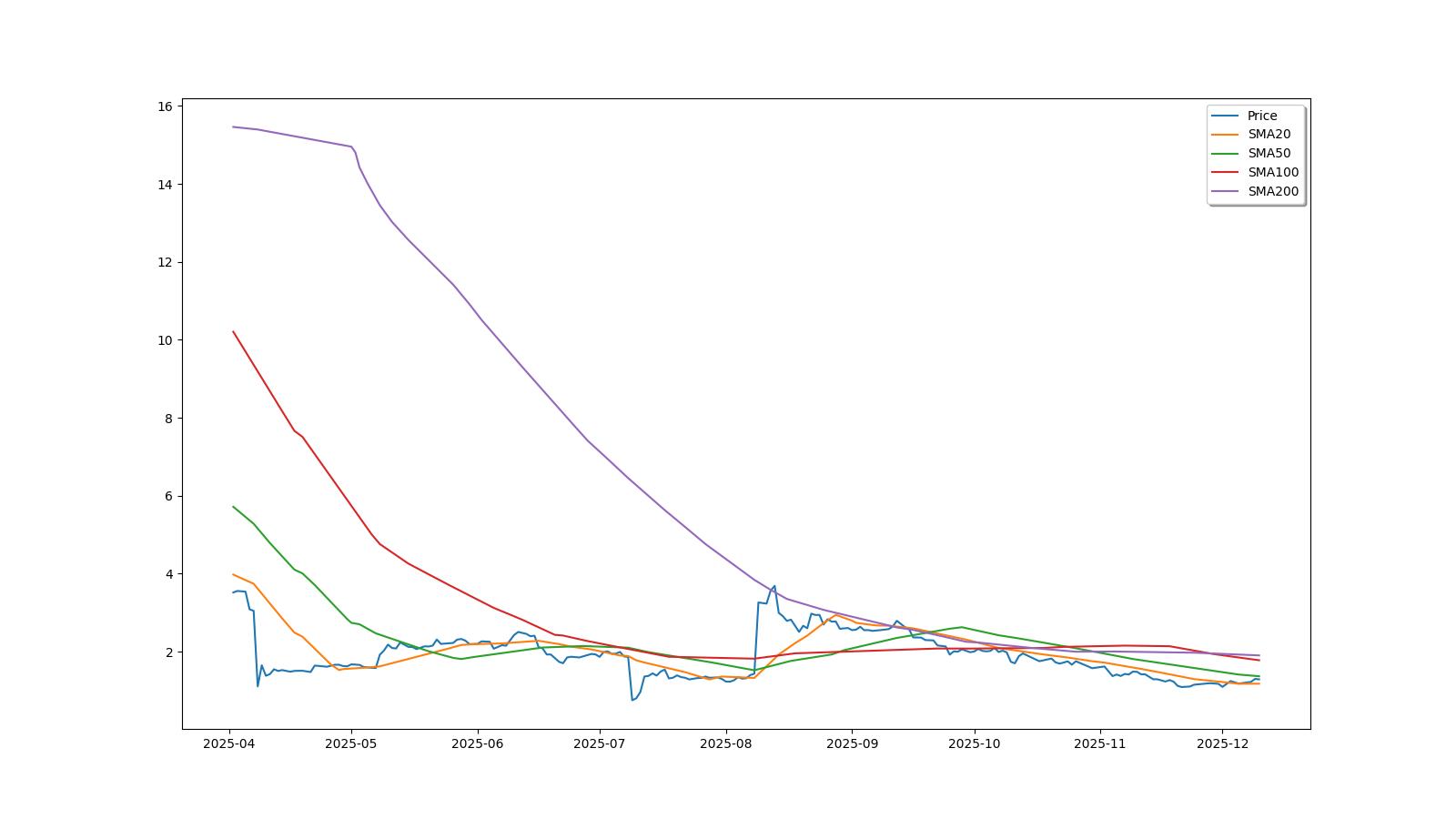 Shadowladys DN404 Simple Moving Averages