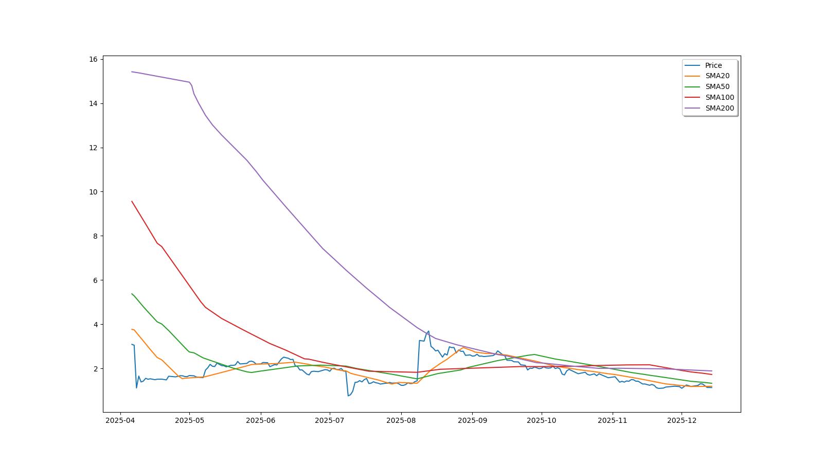 Shadowladys DN404 Simple Moving Averages