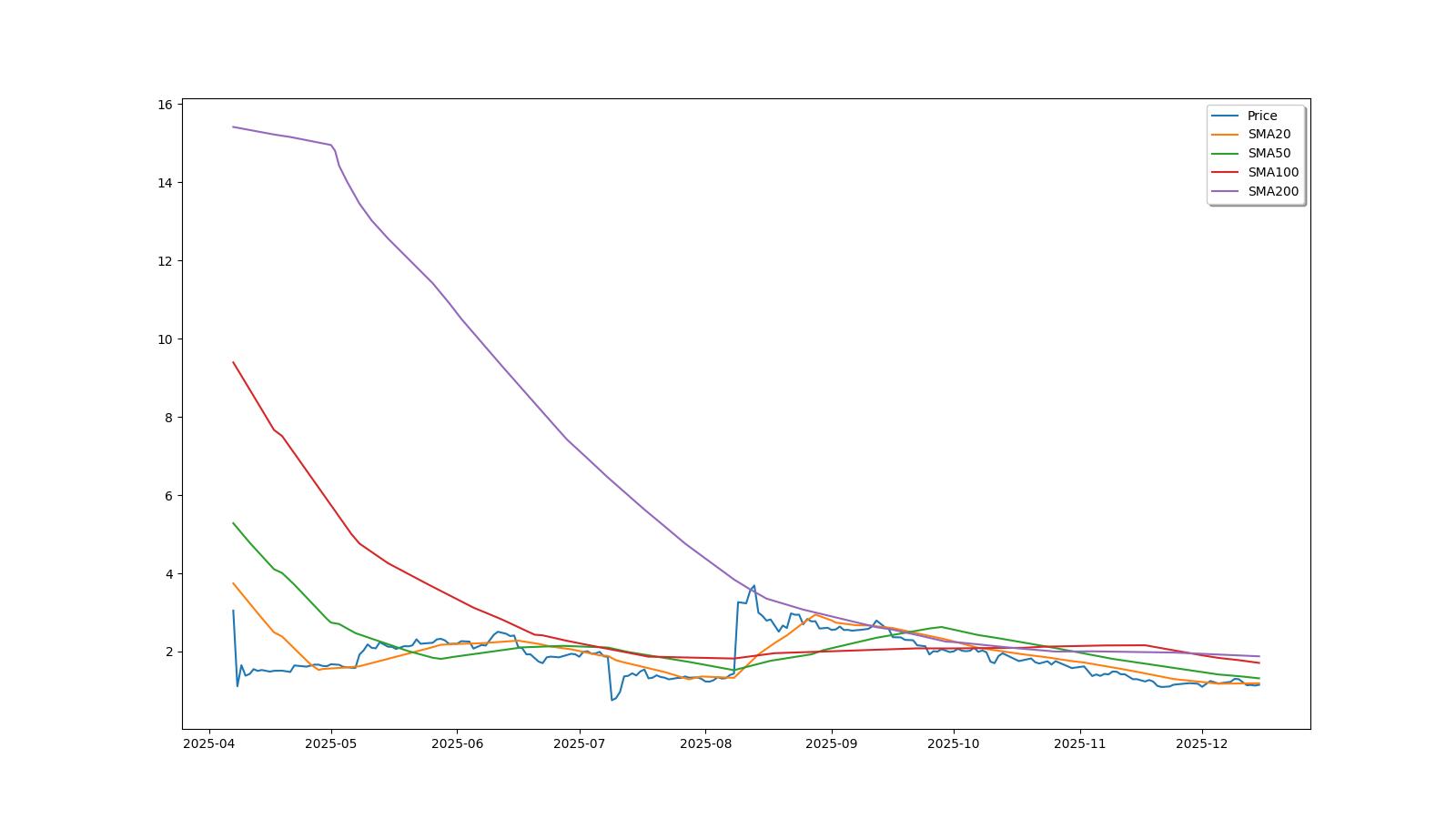 Shadowladys DN404 Simple Moving Averages