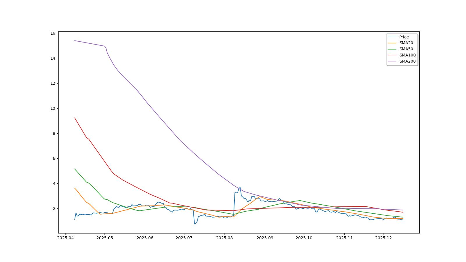 Shadowladys DN404 Simple Moving Averages