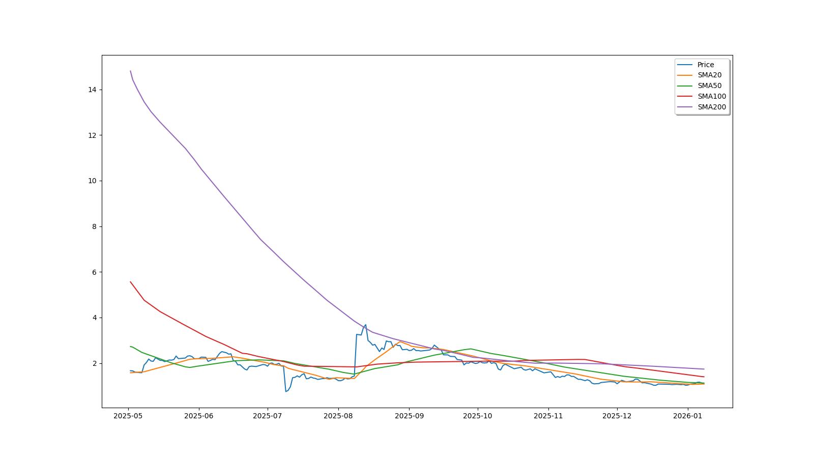 Shadowladys DN404 Simple Moving Averages