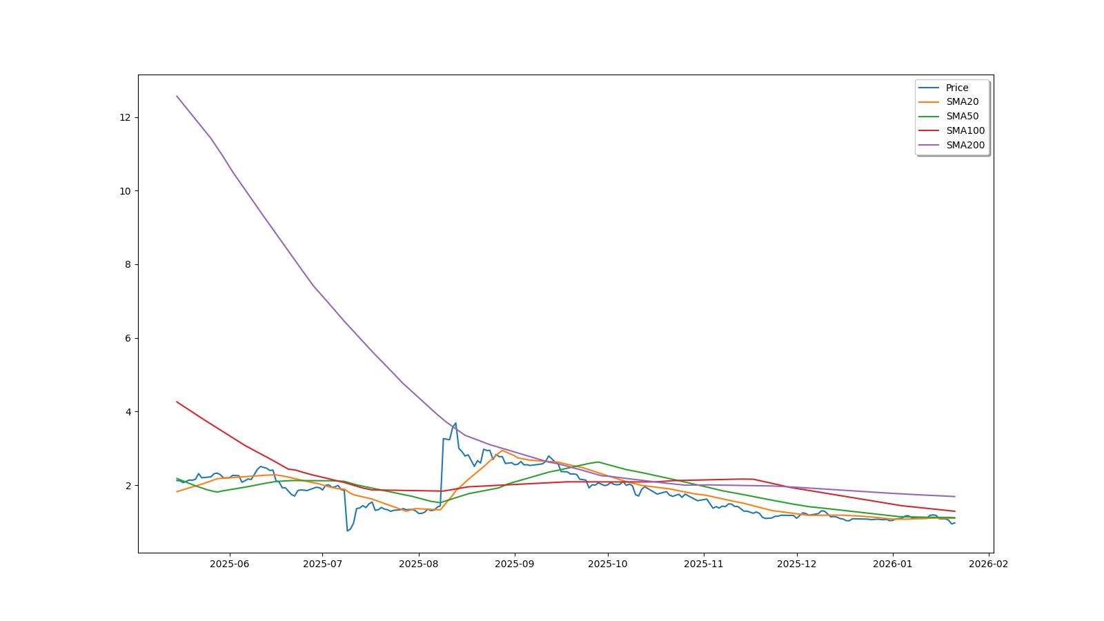 Shadowladys DN404 Simple Moving Averages