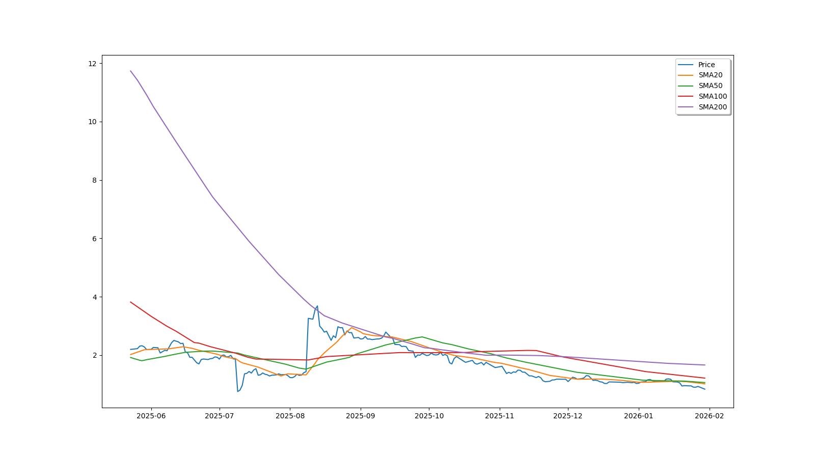 Shadowladys DN404 Simple Moving Averages