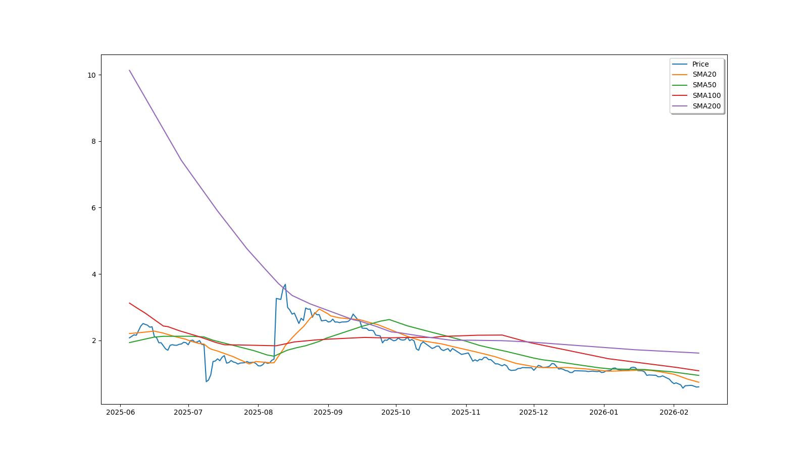 Shadowladys DN404 Simple Moving Averages