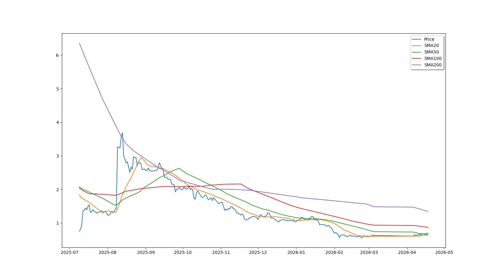 Shadowladys DN404 Simple Moving Averages