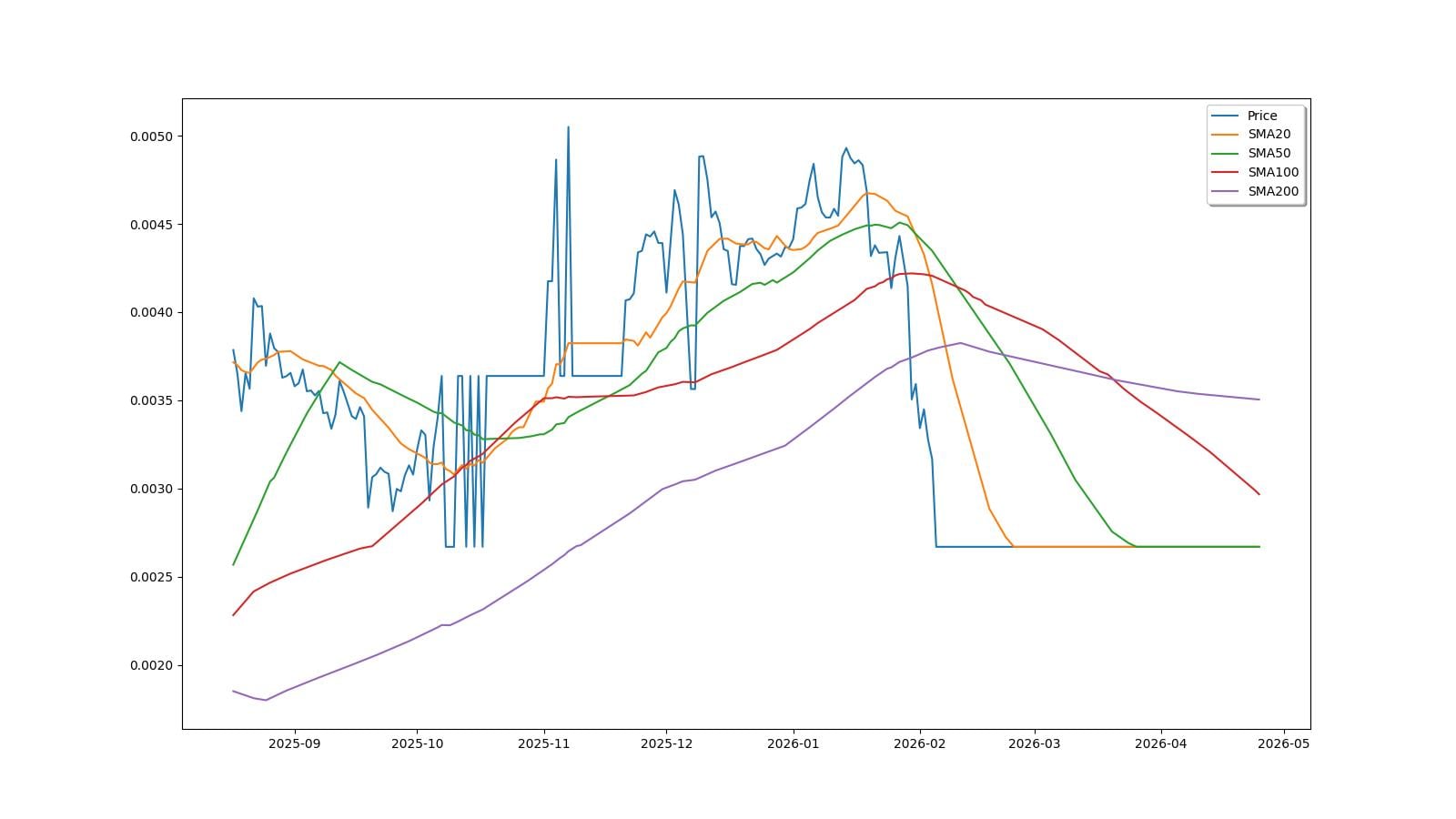 Shadows Simple Moving Averages