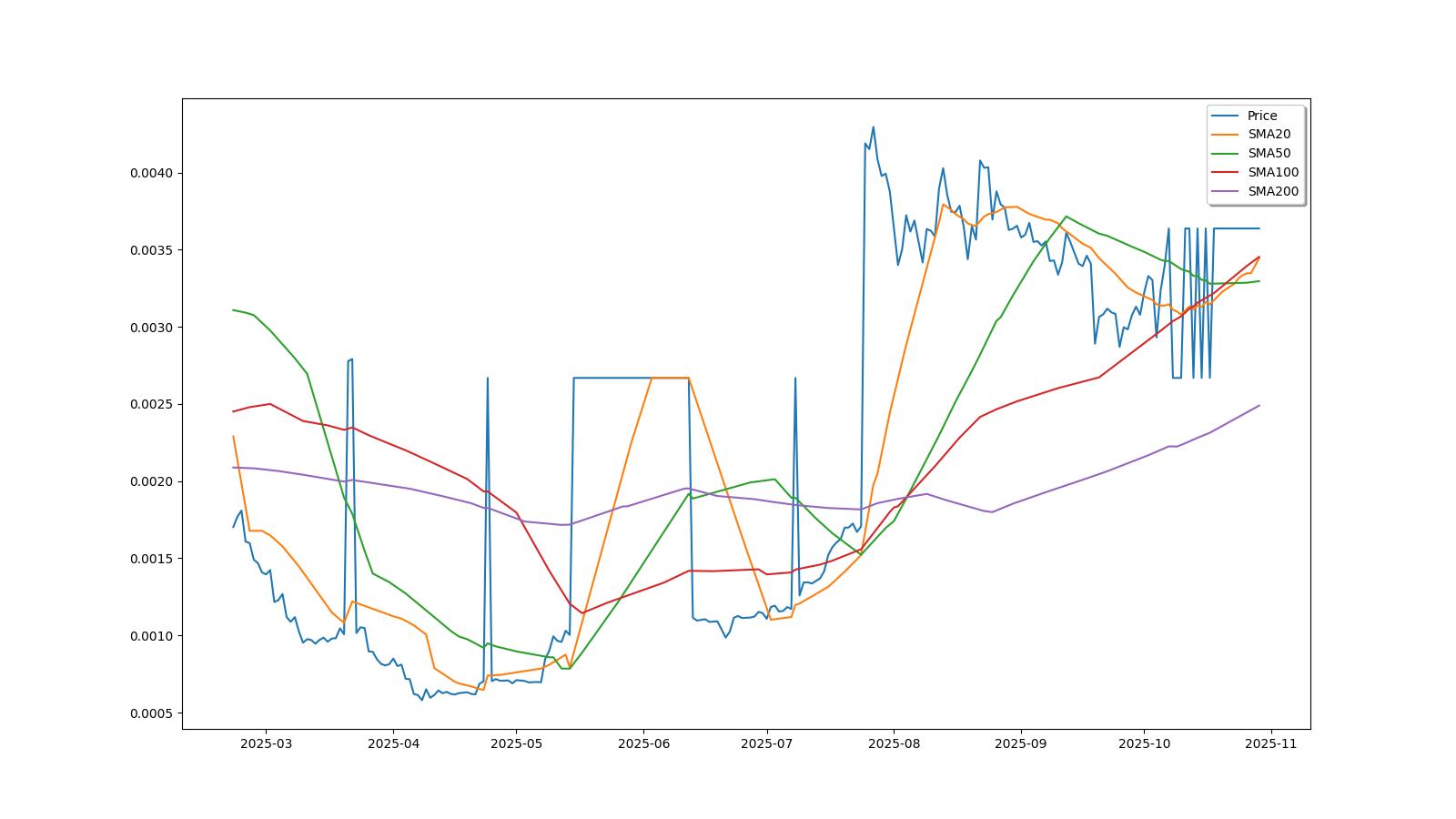 Shadows Simple Moving Averages