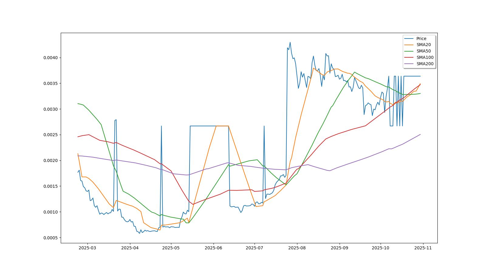 Shadows Simple Moving Averages