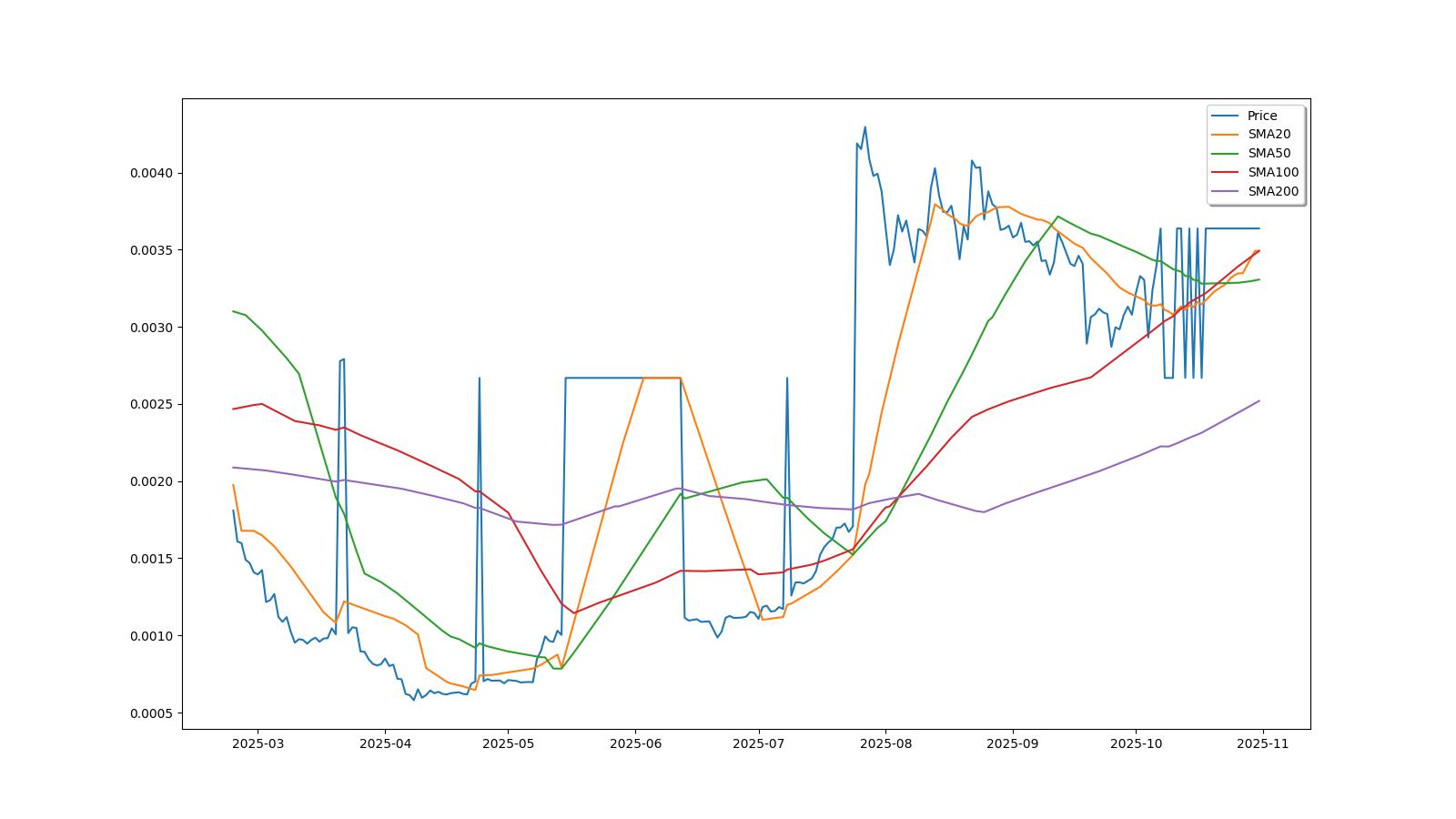 Shadows Simple Moving Averages