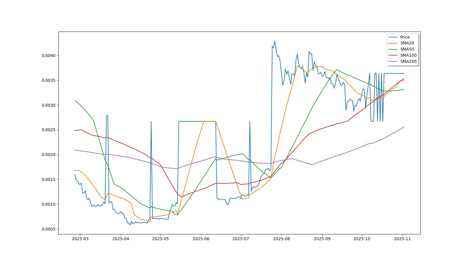 Shadows Simple Moving Averages