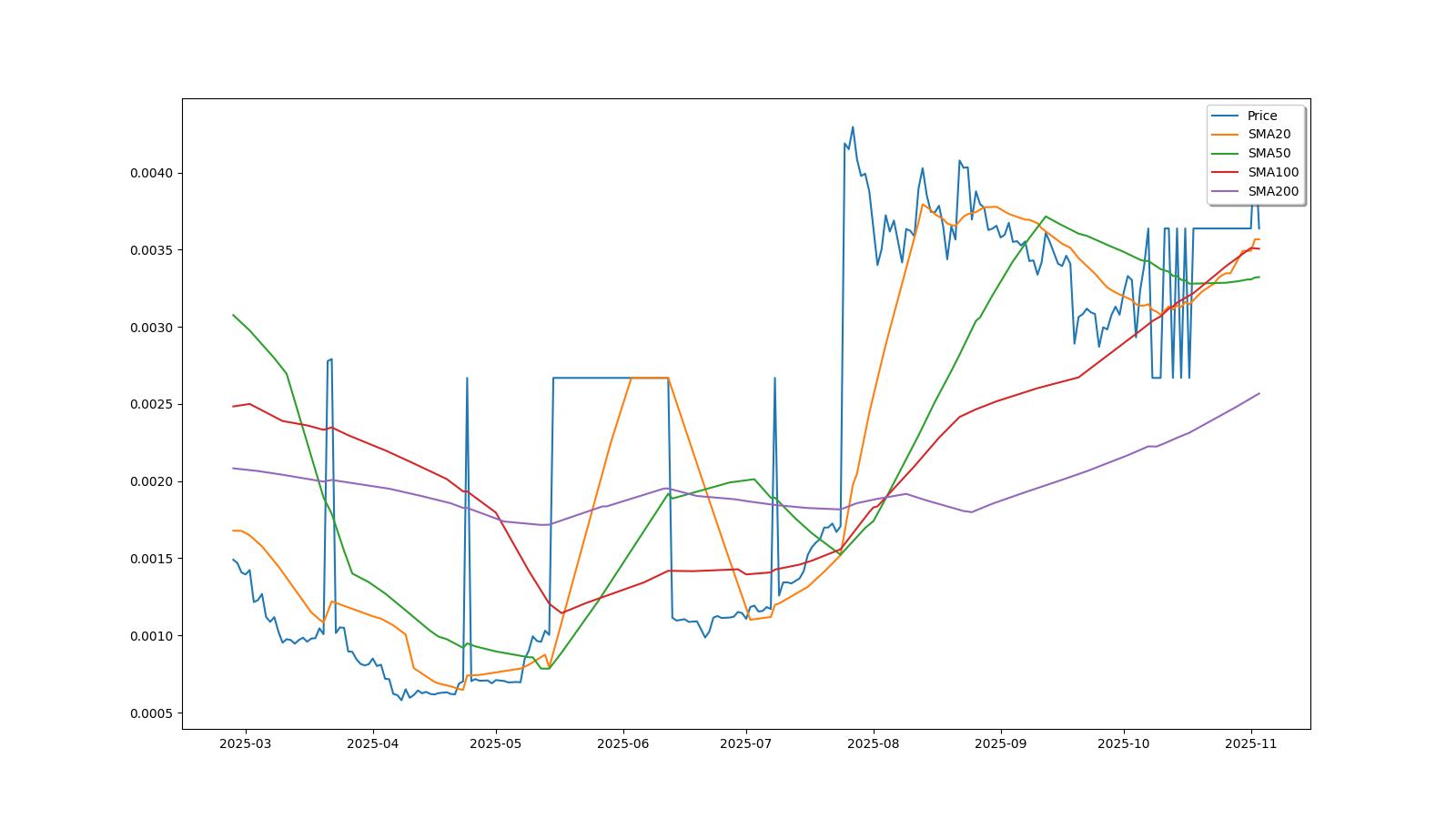 Shadows Simple Moving Averages