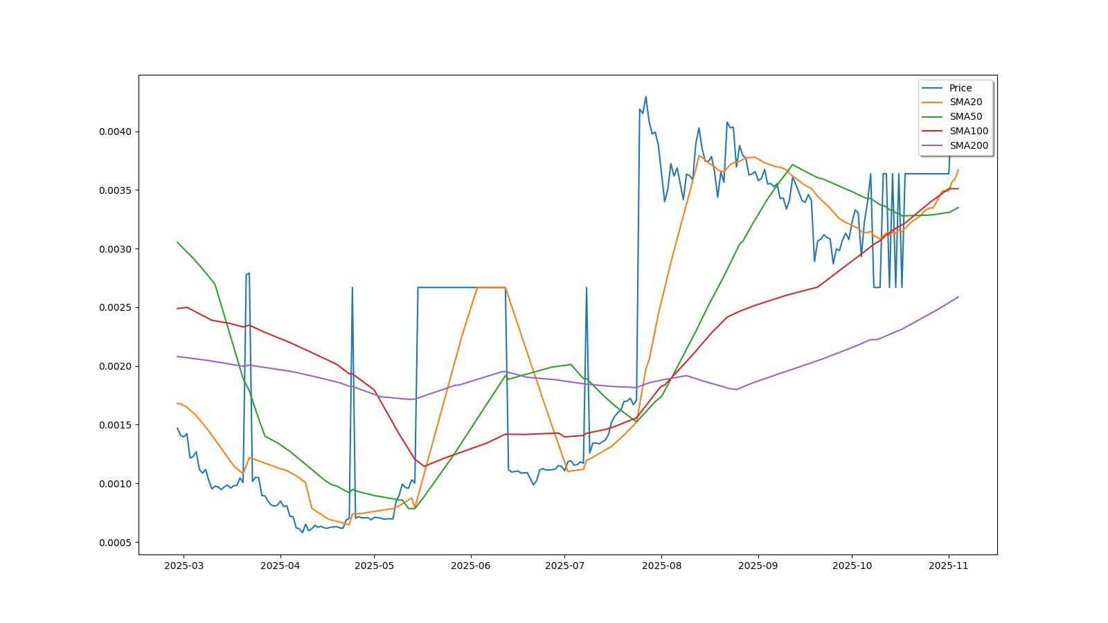 Shadows Simple Moving Averages
