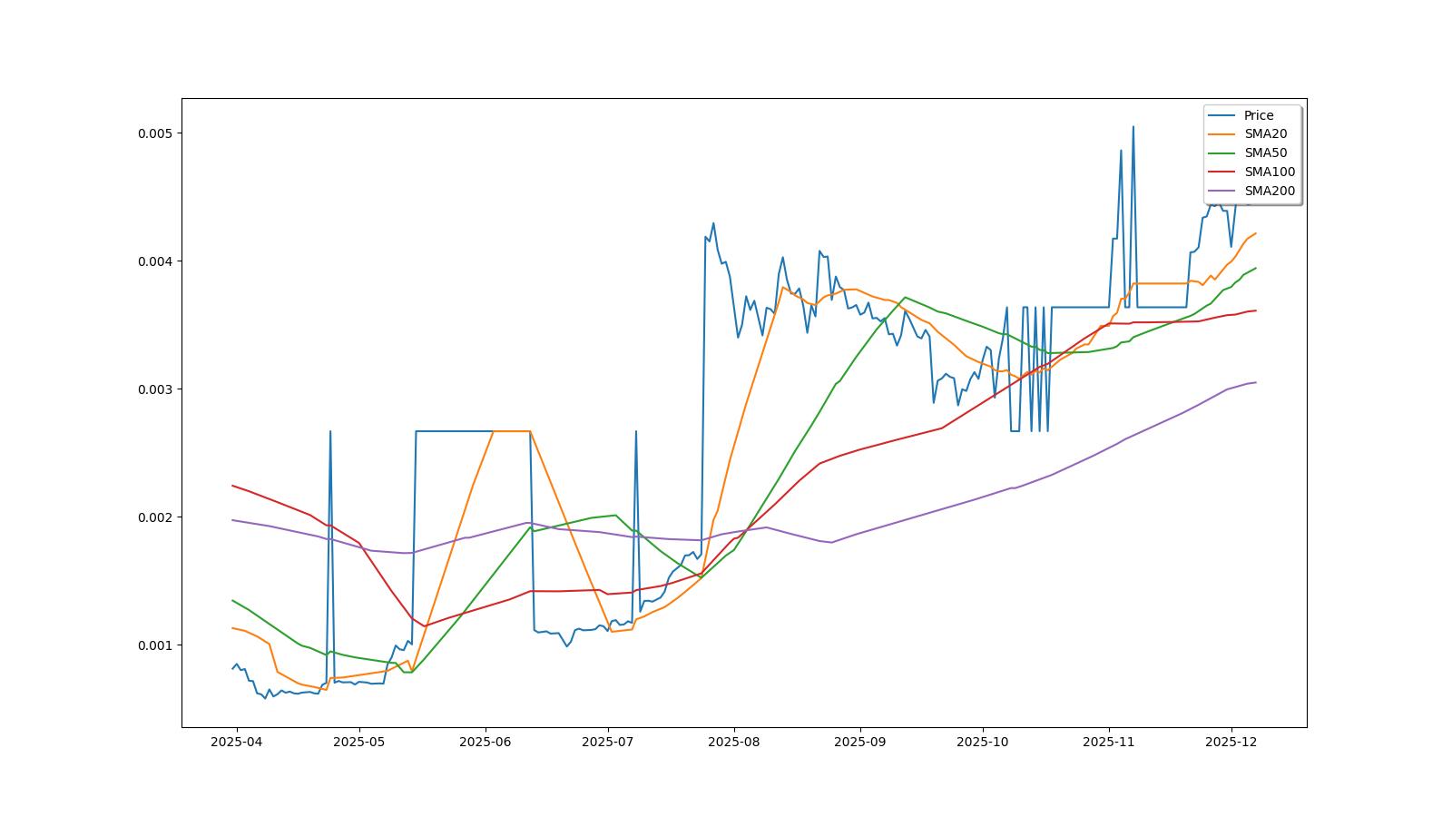 Shadows Simple Moving Averages