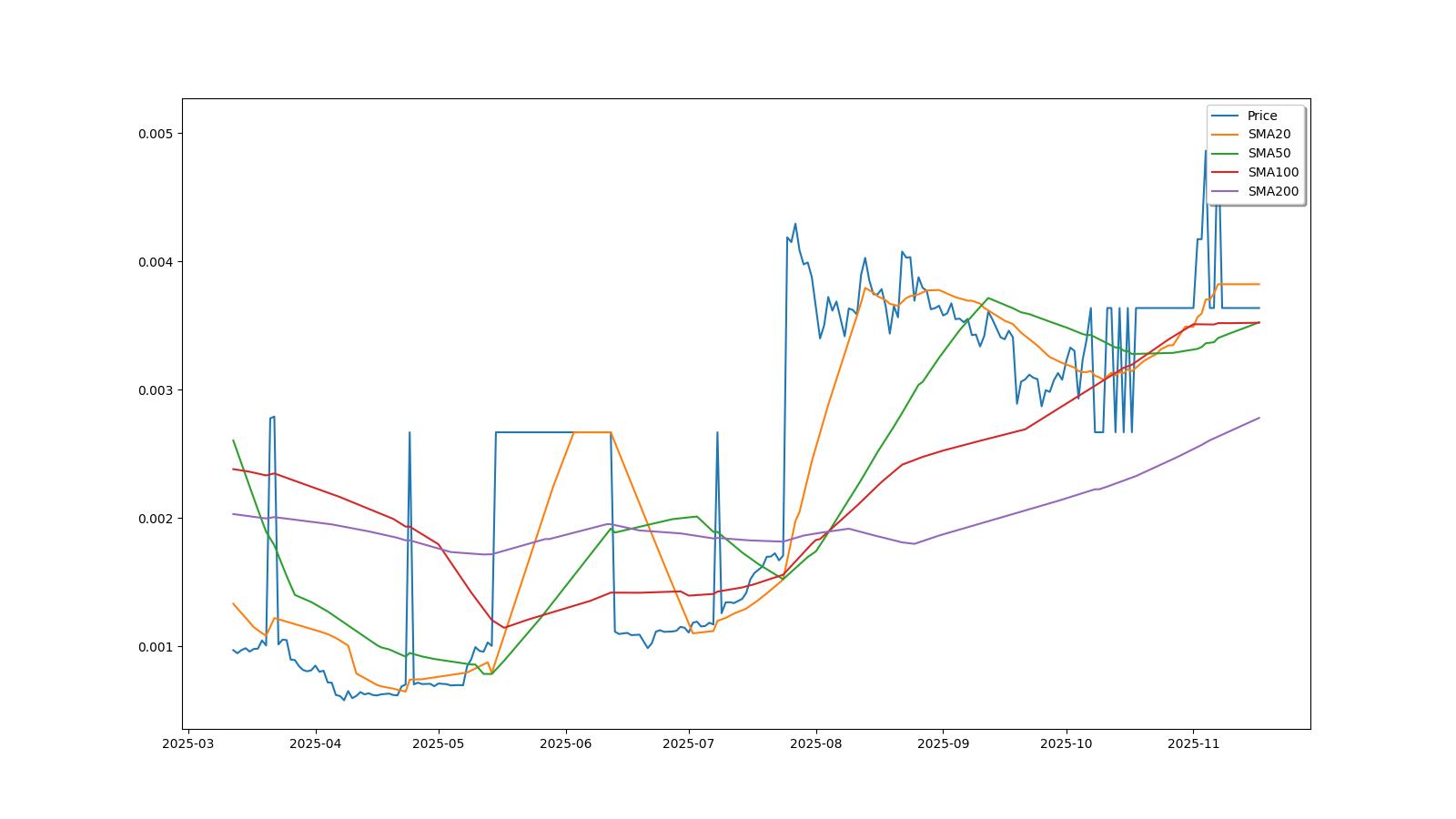 Shadows Simple Moving Averages