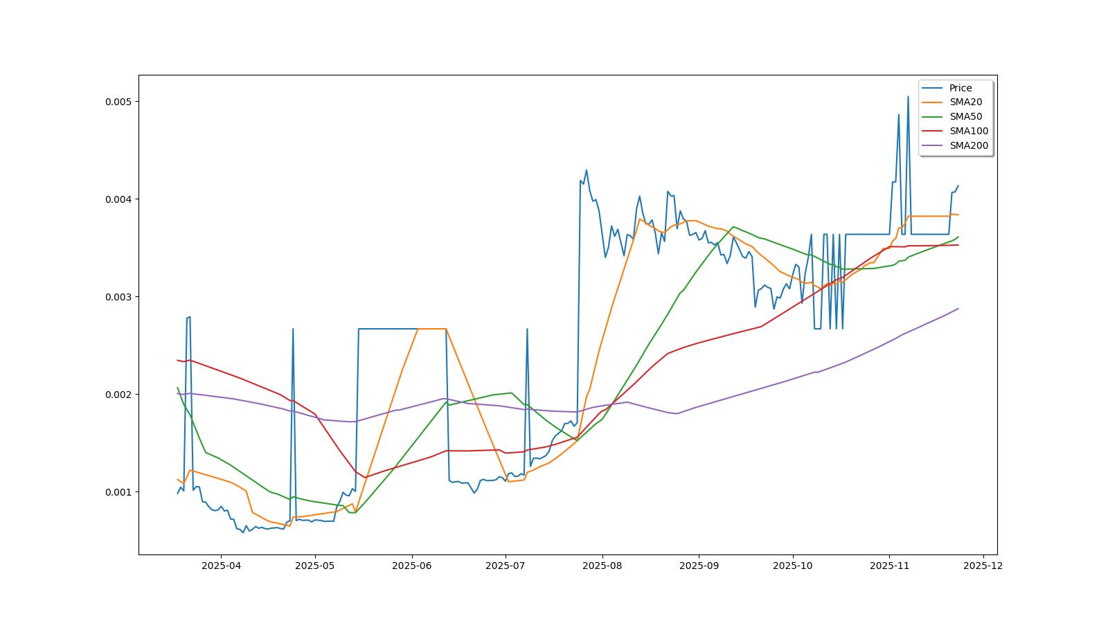 Shadows Simple Moving Averages