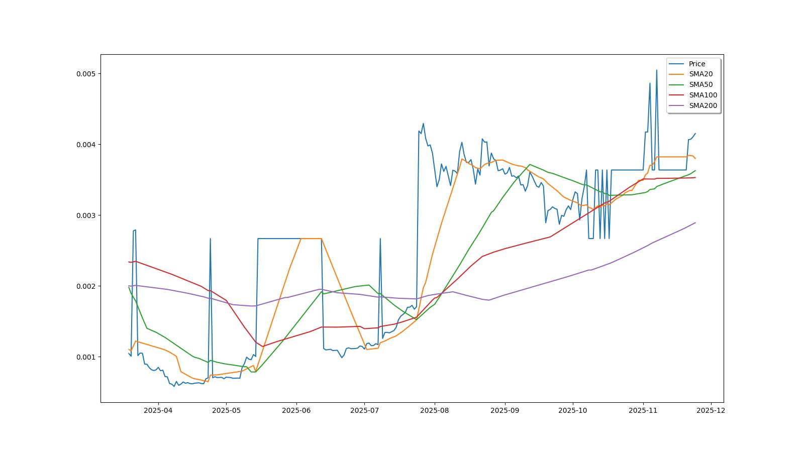 Shadows Simple Moving Averages