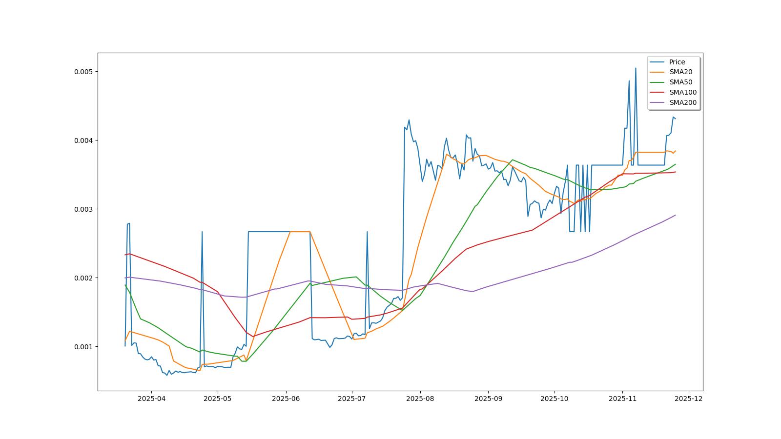 Shadows Simple Moving Averages