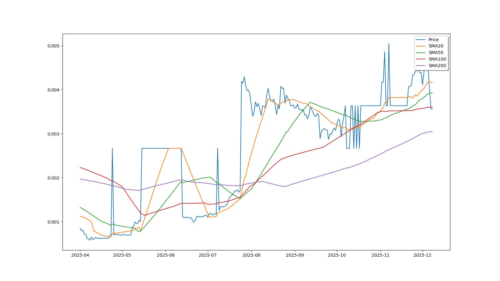 Shadows Simple Moving Averages