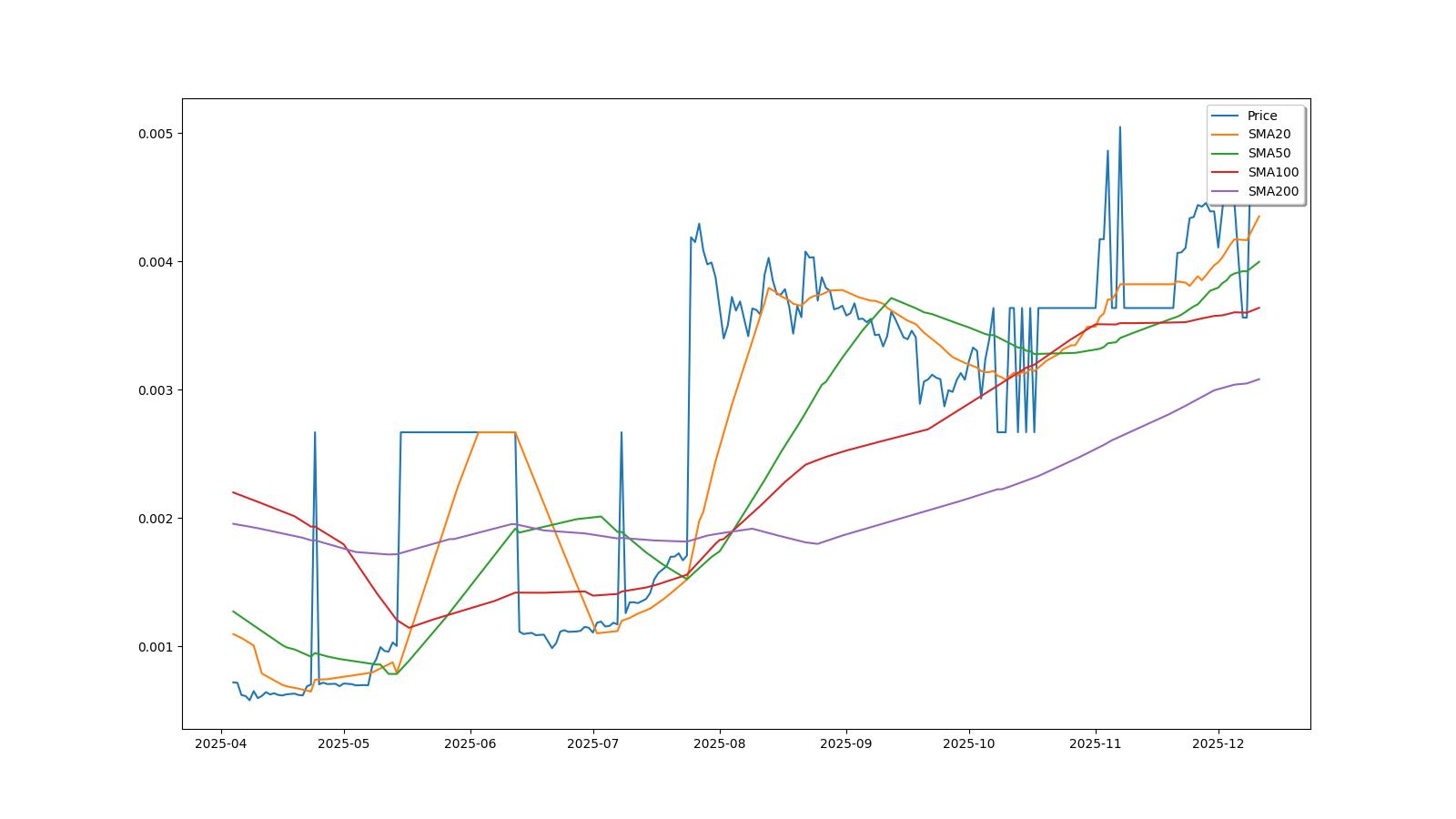 Shadows Simple Moving Averages