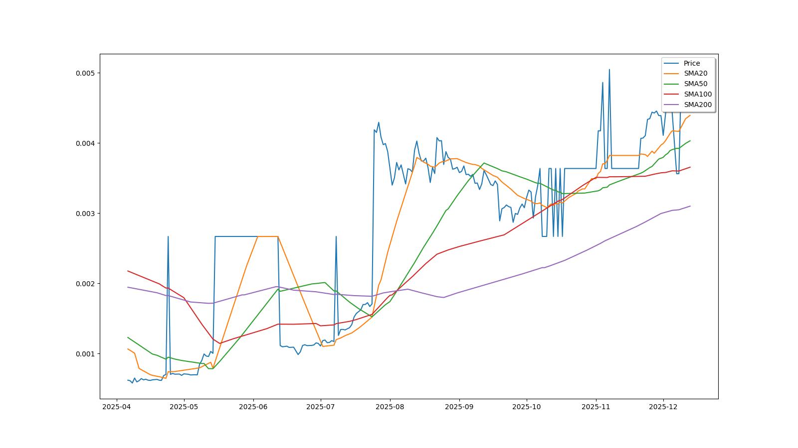 Shadows Simple Moving Averages
