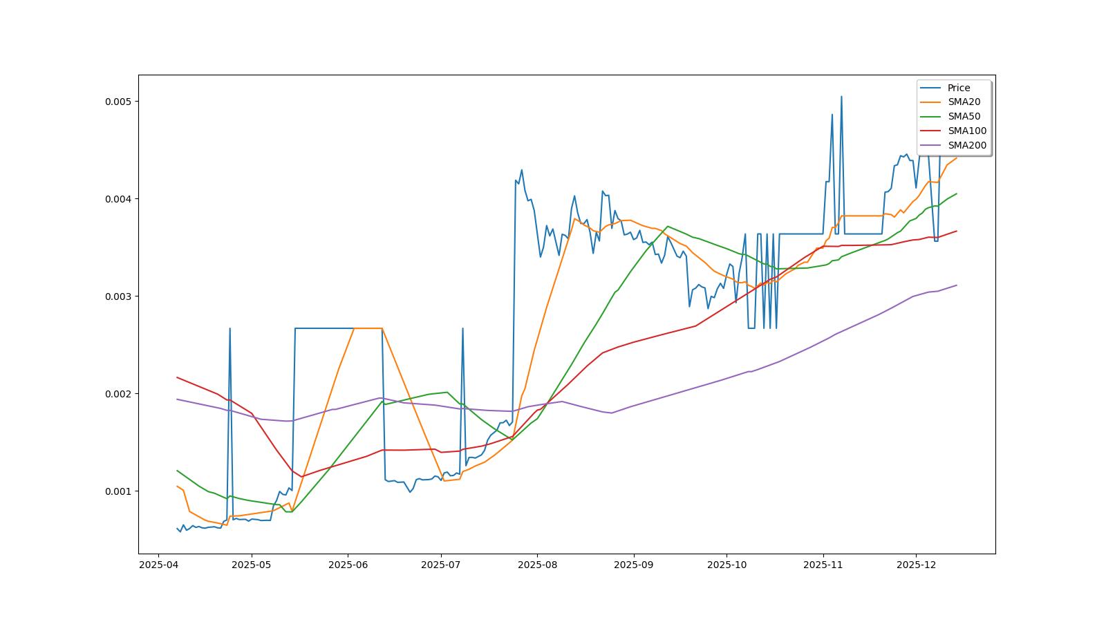 Shadows Simple Moving Averages