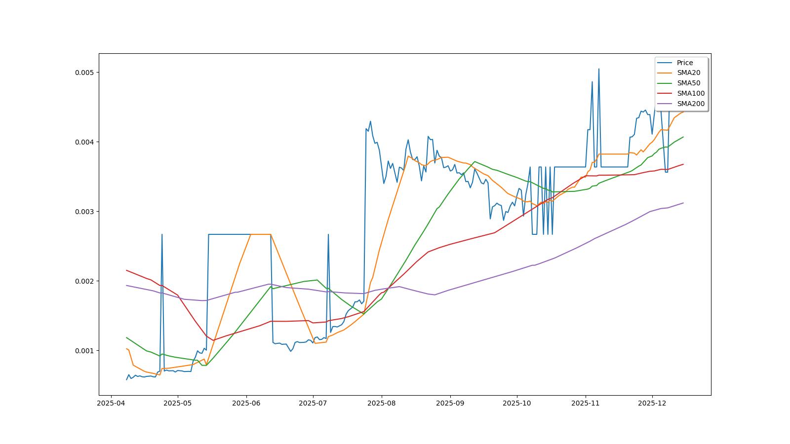 Shadows Simple Moving Averages