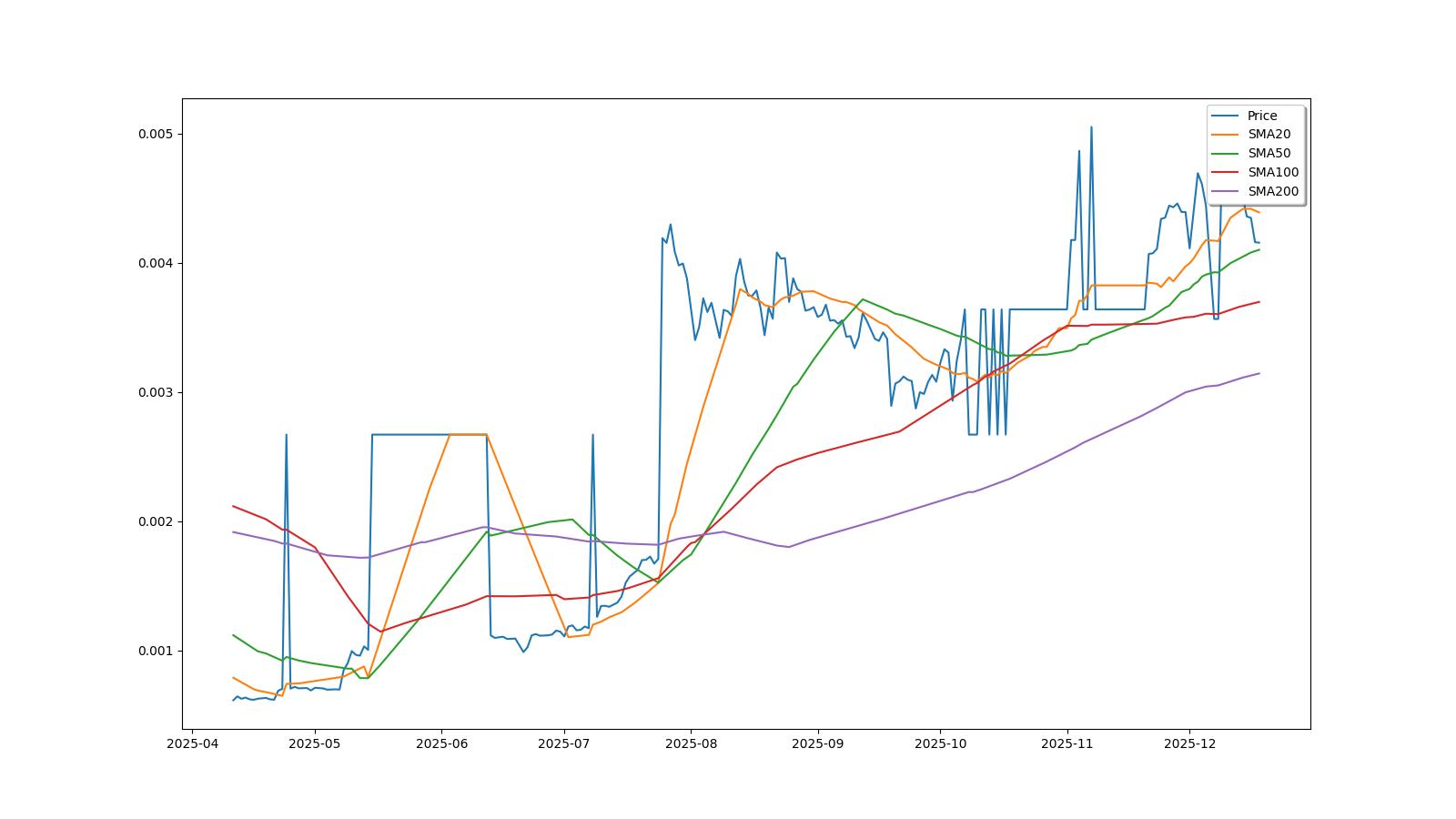 Shadows Simple Moving Averages