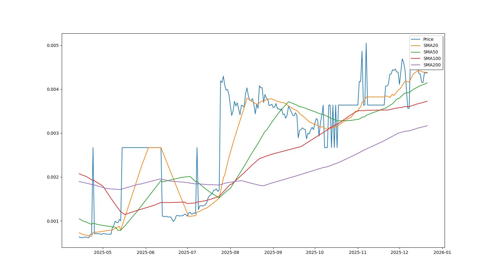 Shadows Simple Moving Averages