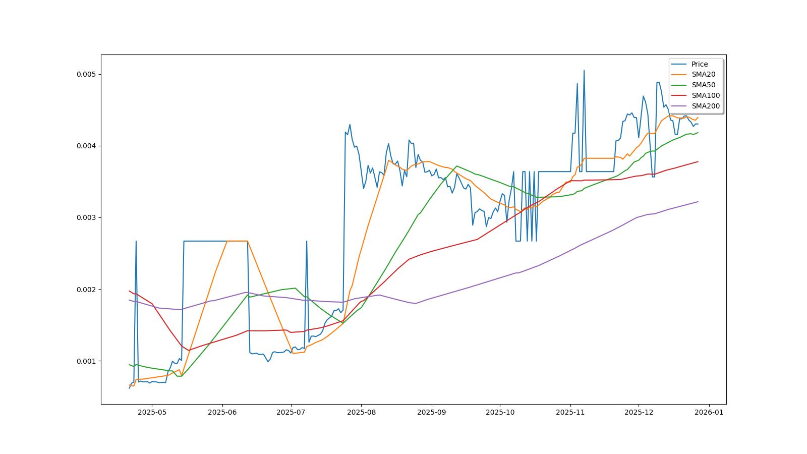 Shadows Simple Moving Averages